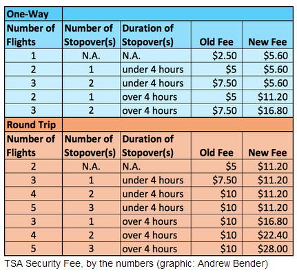 Chart of TSA Security Fee Increases from Forbes Article - Heels First ...
